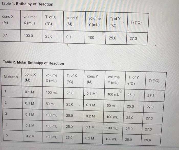 Solved Table 1. Enthalpy of Reaction conc X volume X (mL) | Chegg.com