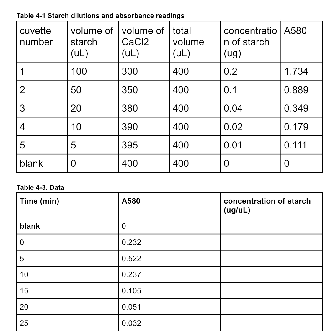 Solved Graph 1: Prepare a standard curve graph using the | Chegg.com