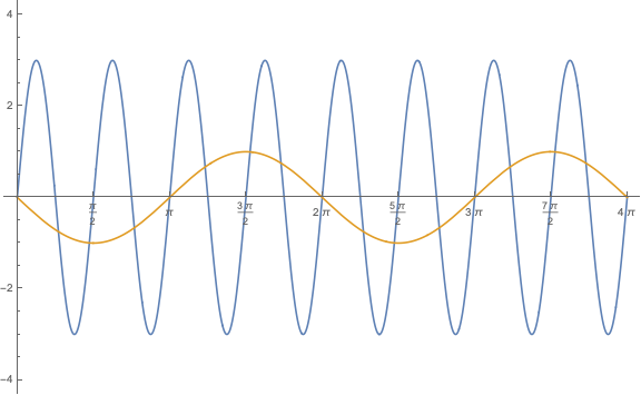 Solved Suppose you have the following two sinusoidal waves. | Chegg.com