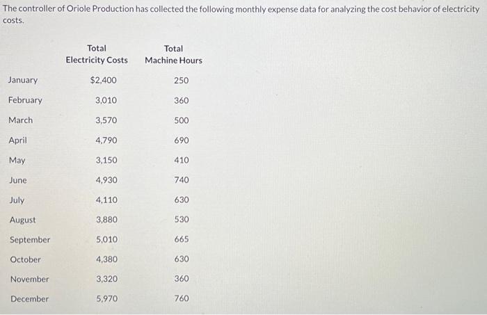 Solved The controller of Oriole Production has collected the | Chegg.com