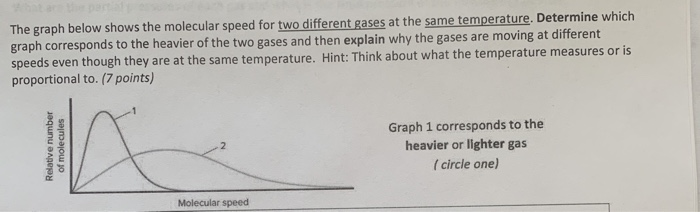Solved The graph below shows the molecular speed for two | Chegg.com