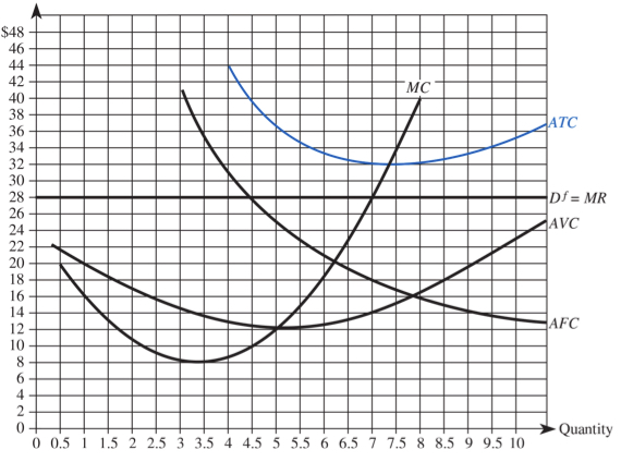 Solved What is the firm's profit at the profit maximizing | Chegg.com