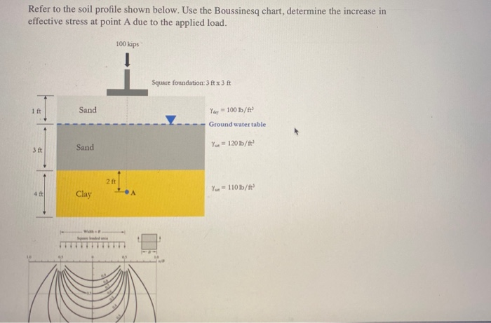Solved Refer to the soil profile shown below. Use the | Chegg.com