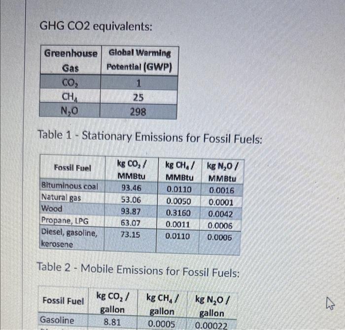 Solved GHG CO 2 equivalents: Table 1 - Stationary Emissions | Chegg.com