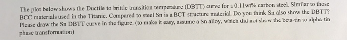Solved The plot below shows the Ductile to brittle | Chegg.com