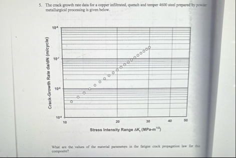Solved The crack growth rate data for a copper infiltrated, | Chegg.com