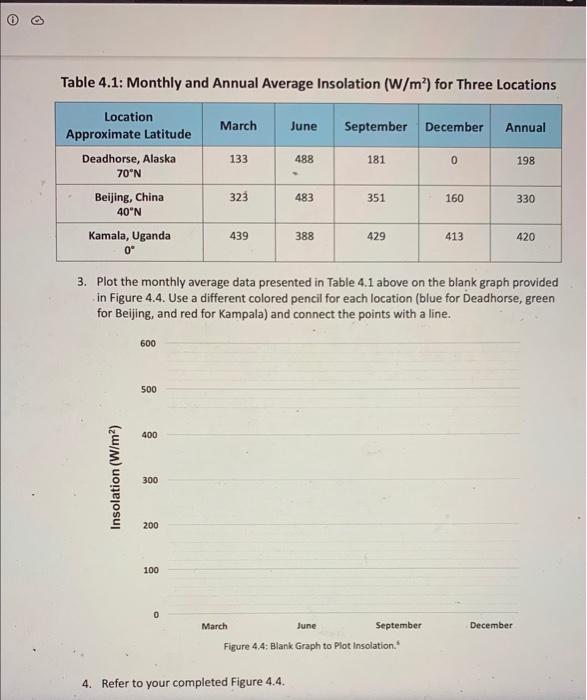 Solved Table 4.1: Monthly and Annual Average Insolation | Chegg.com