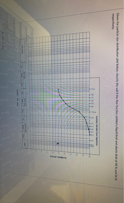 Given the particle size distribution plot below, | Chegg.com