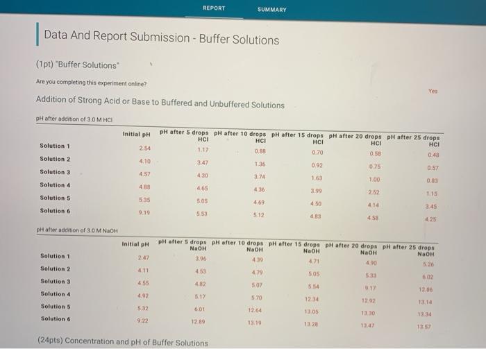 REPORT SUMMARY Data And Report Submission - Buffer | Chegg.com