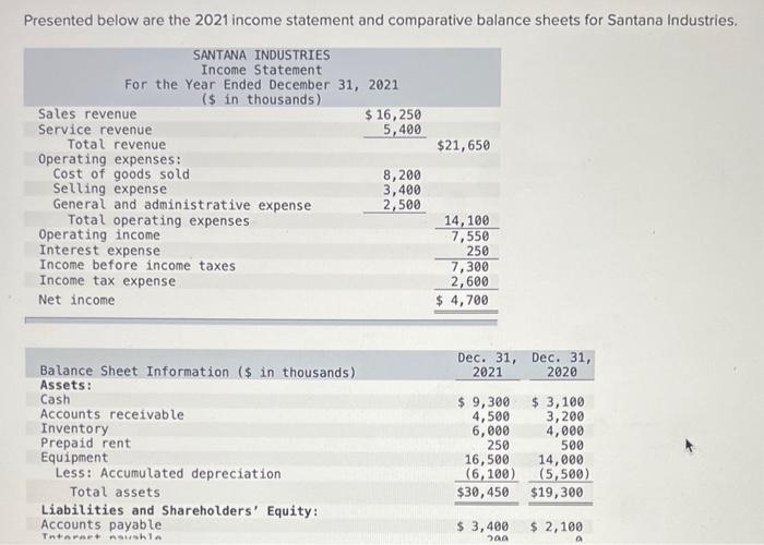 Solved Presented below are the 2021 income statement and | Chegg.com