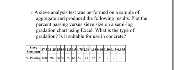 Solved 4. A sieve analysis test was performed on a sample of | Chegg.com