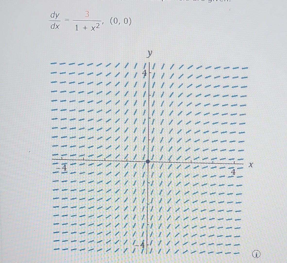 Solved a differential equation, a point, and a slope field | Chegg.com