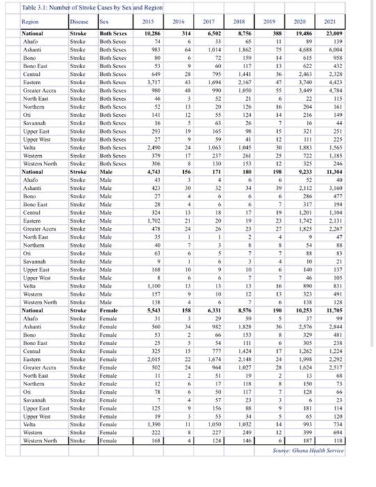 Solved The stroke data set consists of reported cases from | Chegg.com