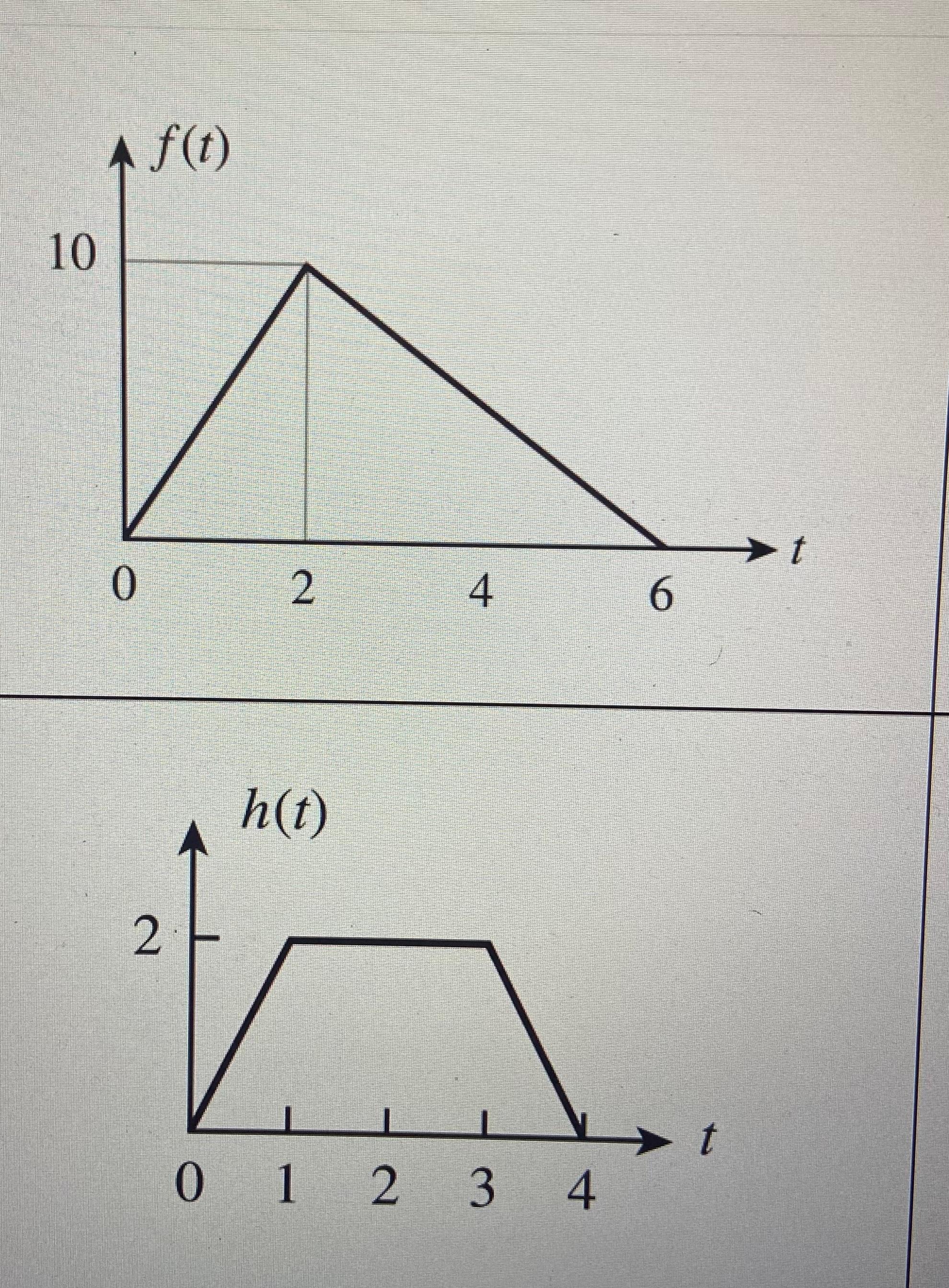 Solved Use the unit step function u(t) ﻿to write the | Chegg.com
