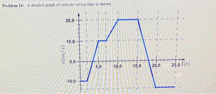 Solved Problem 16: A detailed graph of velocity versus time | Chegg.com