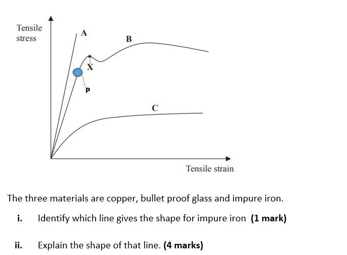 Solved The graph shows the stress-strain curves for three | Chegg.com