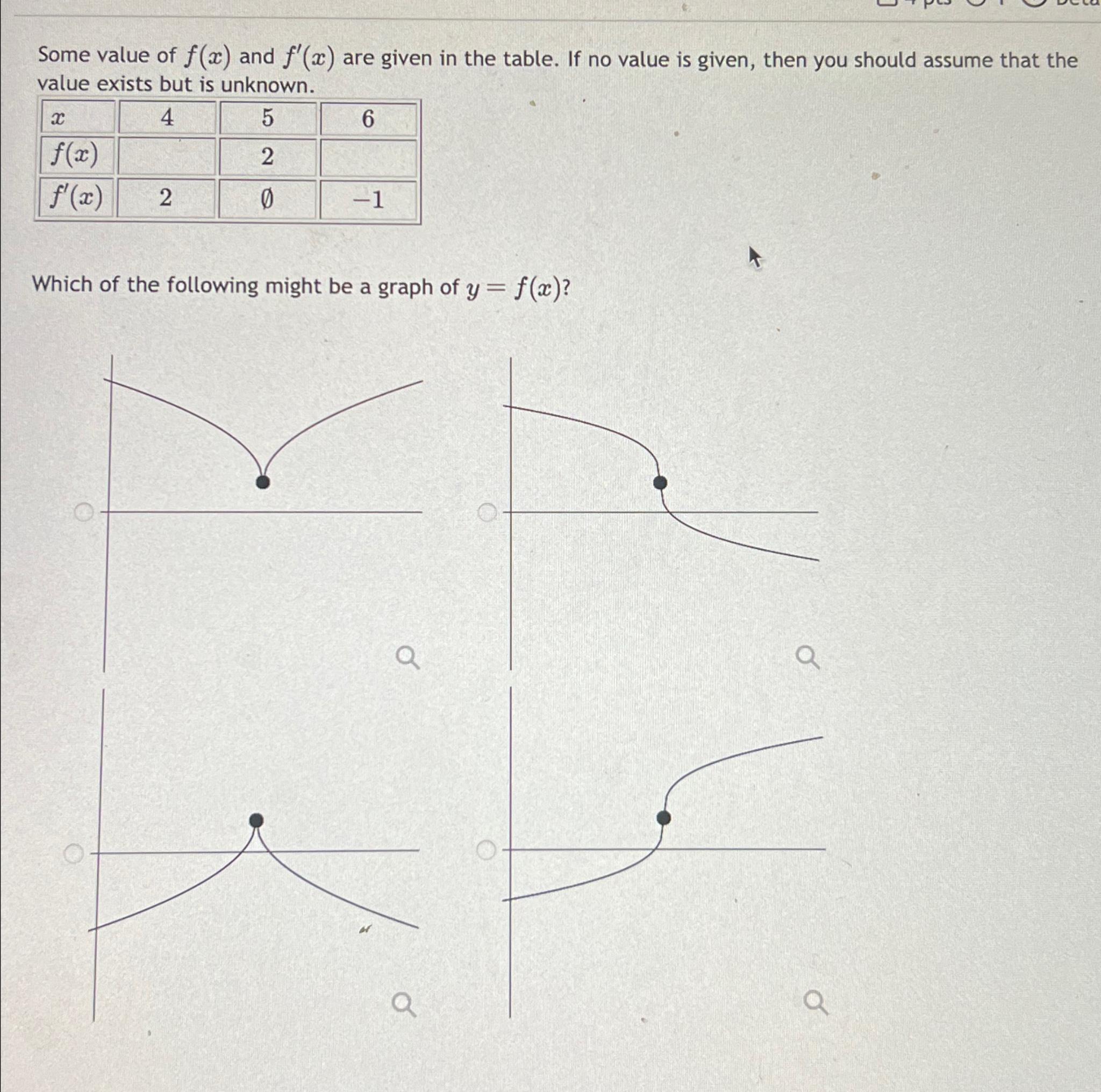 Solved Some value of f(x) and f^(')(x) are given in the | Chegg.com