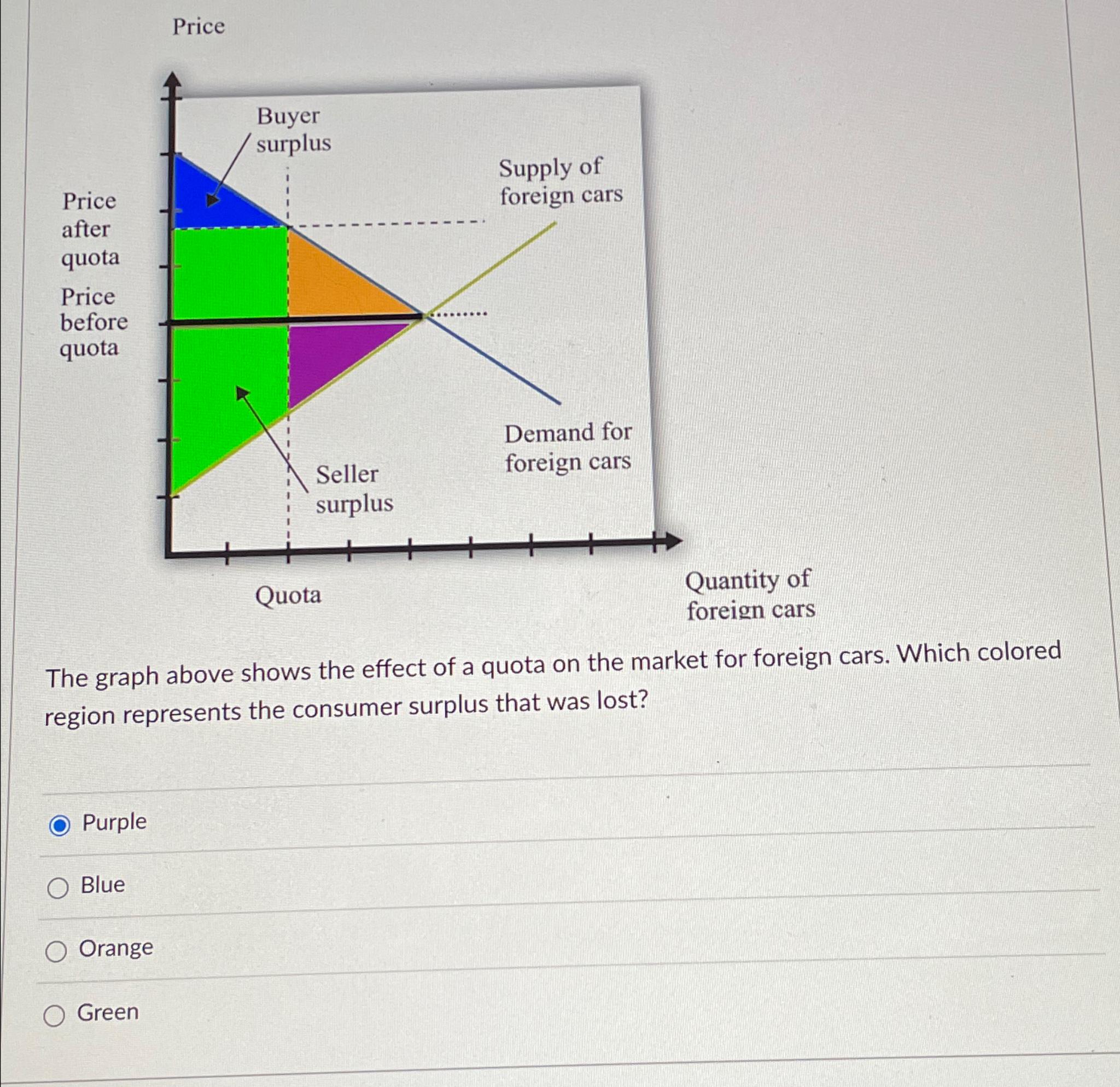 Solved PriceThe graph above shows the effect of a quota on | Chegg.com