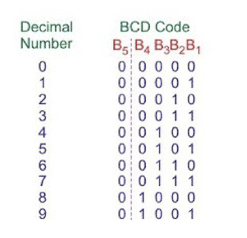 Solved You will design the logic for a 4-bit BCD counting | Chegg.com