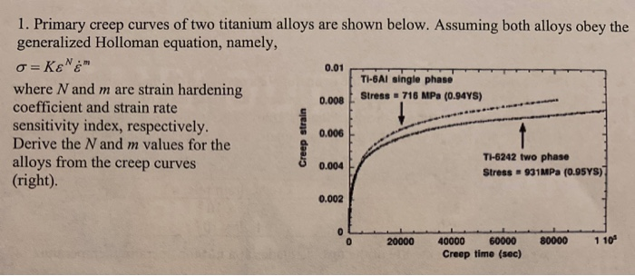0.01 1. Primary creep curves of two titanium alloys | Chegg.com
