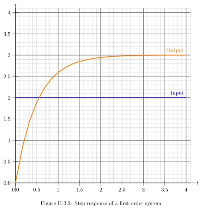 Solved -II-3.2. The step response of a first-order system is | Chegg.com