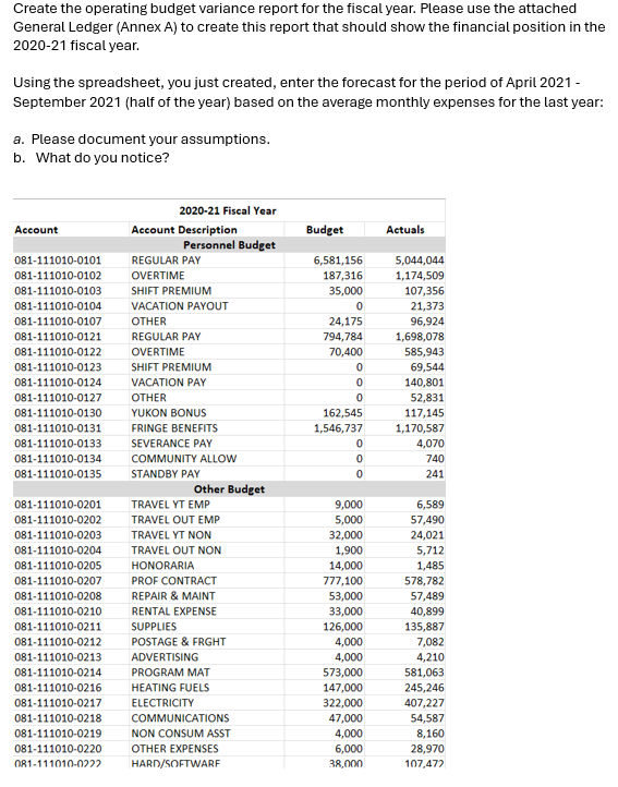 Create the operating budget variance report for the | Chegg.com
