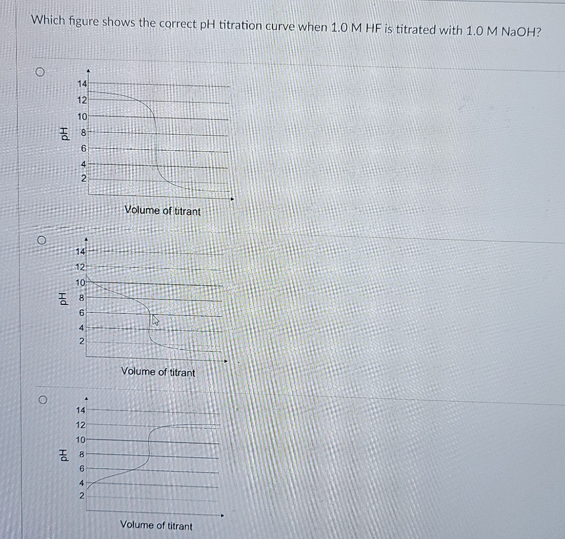Solved Which figure shows the correct pH titration curve | Chegg.com