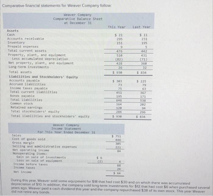 Solved Comparative financial statements for Weaver Company | Chegg.com