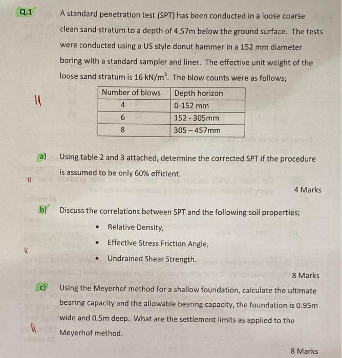 Solved Q.1 A standard penetration test (SPT) has been | Chegg.com