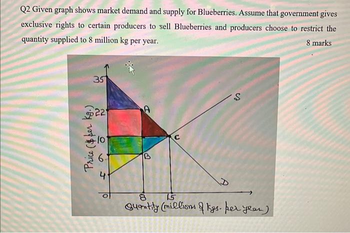 Solved Q2 Given graph shows market demand and supply for | Chegg.com