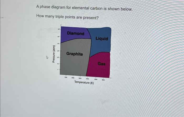 Solved A phase diagram for elemental carbon is shown below. | Chegg.com