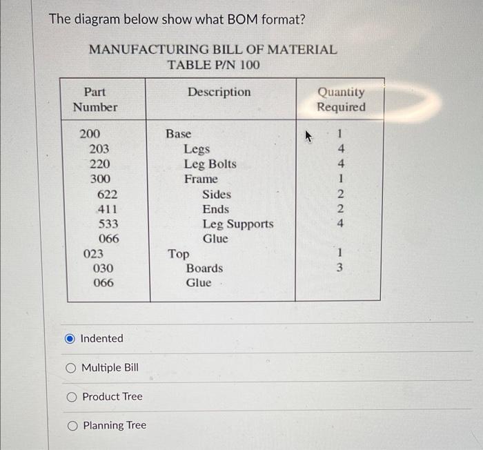 Solved The diagram below show what BOM format? MANUFACTURING | Chegg.com