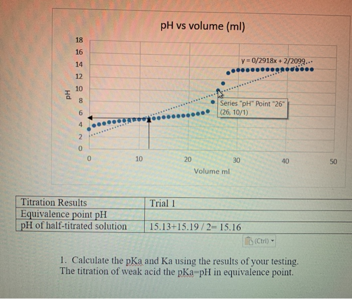 Solved How to determine the equivalence point pH from the | Chegg.com