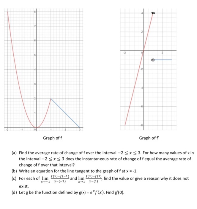 Solved o 6 5 0 Graph off Graph off (a) Find the average rate | Chegg.com