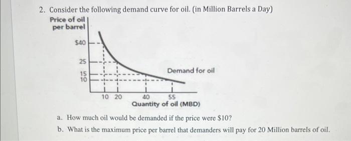 Solved 2. Consider the following demand curve for oil. (in | Chegg.com