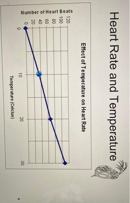 Solved Heart Rate and Temperature Effect of Temperature on | Chegg.com