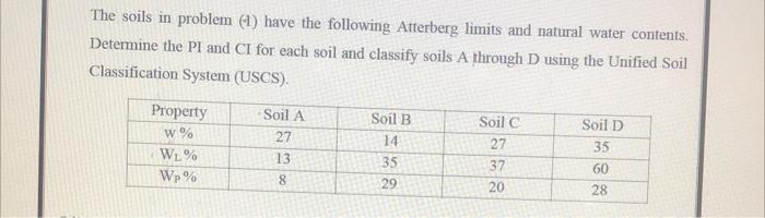 Solved The soils in problem ( 1 ) have the following | Chegg.com