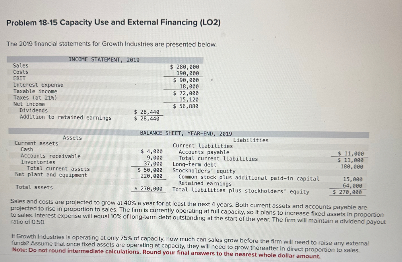Solved Problem 18-15 ﻿Capacity Use and External Financing | Chegg.com