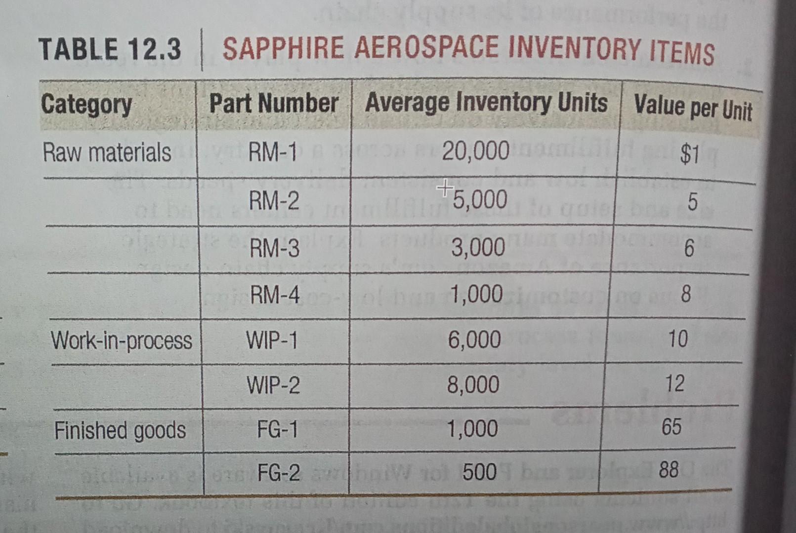 Solved Sapphire Aerospace operates 52 weeks per year, and | Chegg.com