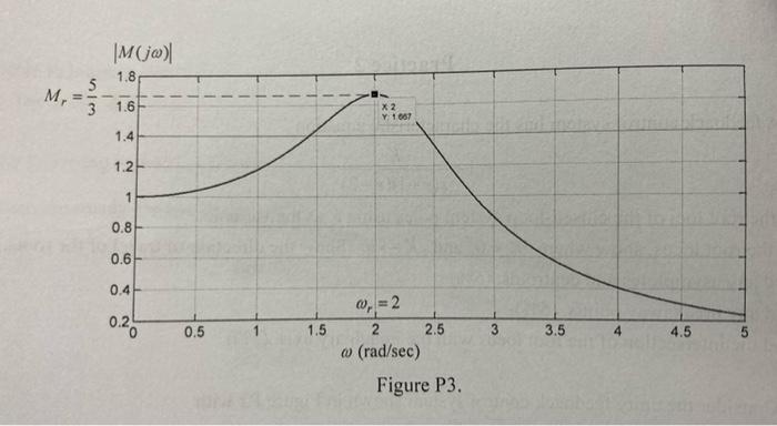 Solved M() = 3. (20%) The closed-loop frequency response | Chegg.com
