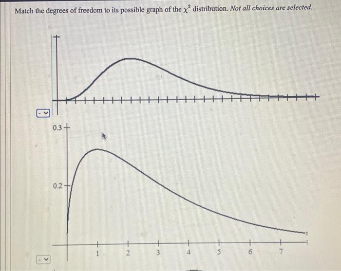 Solved Match the degrees of freedom to its possible graph of | Chegg.com