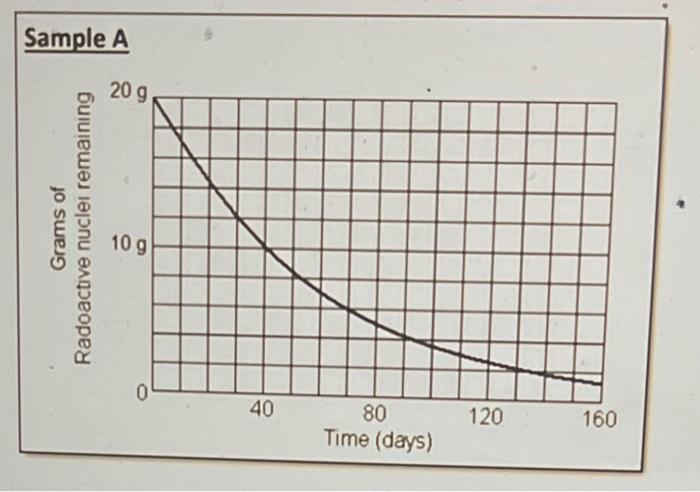 Solved Use the graph to determine the Half-life of Sample | Chegg.com