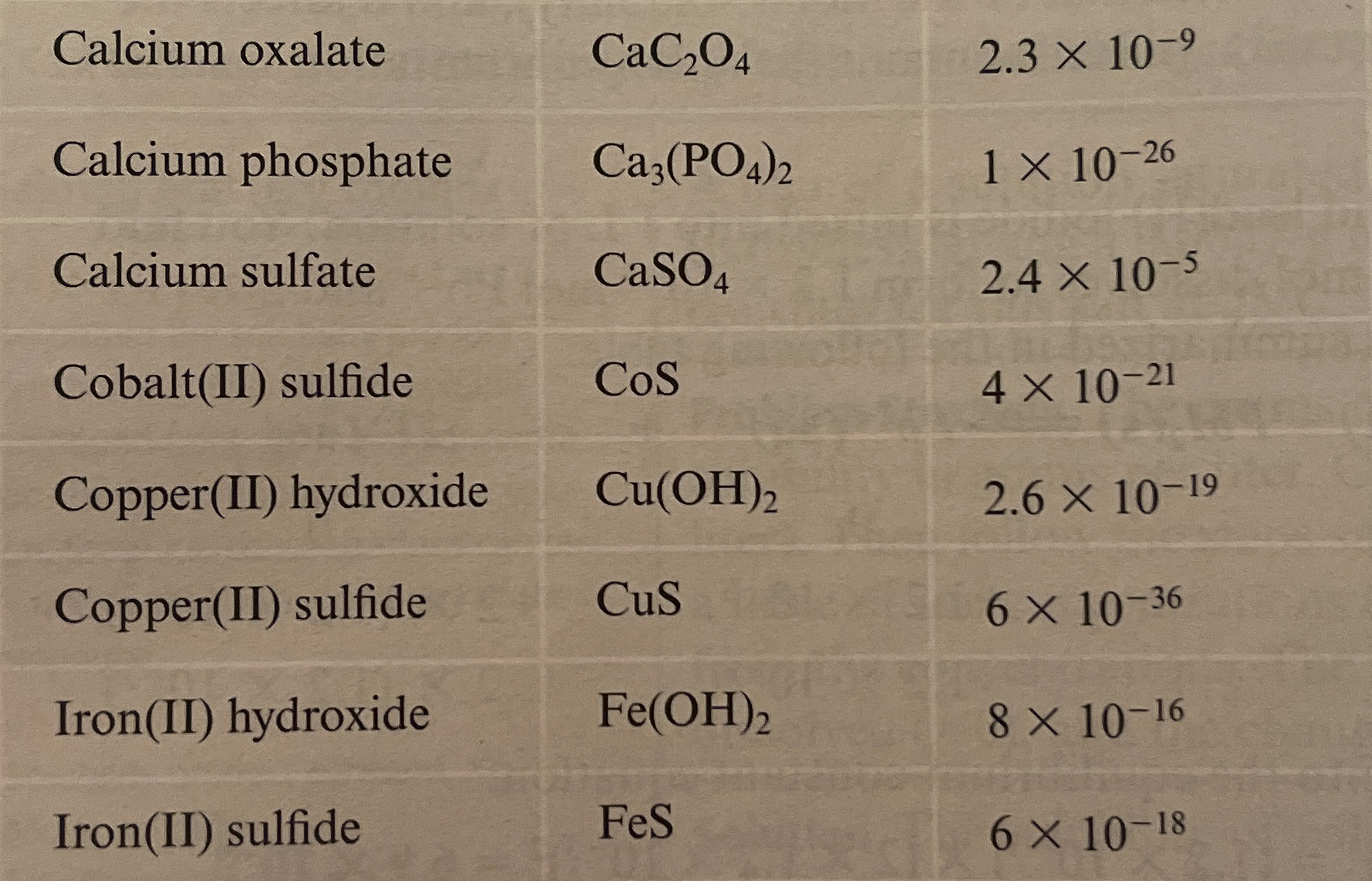 Solved Table 17.1 ﻿Solubility Product Constant,Ksp at 25 | Chegg.com
