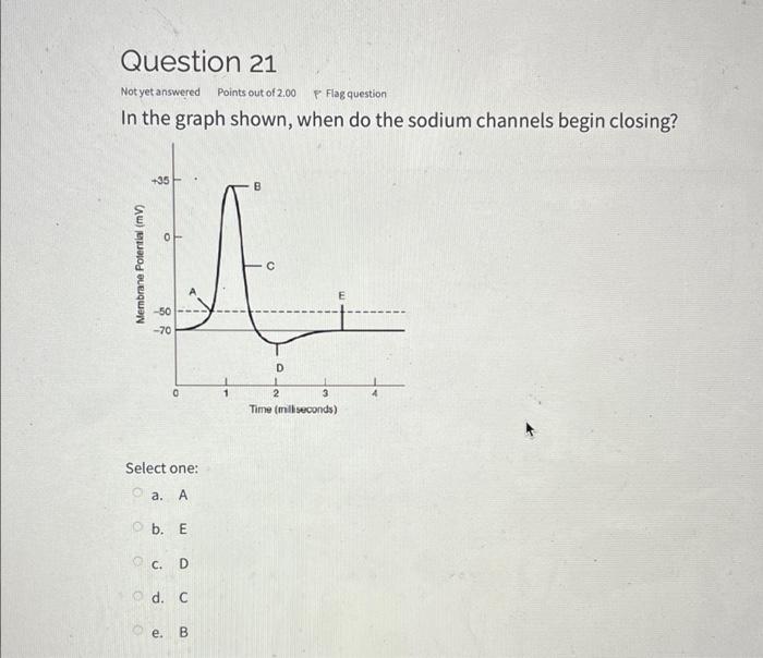 Solved In the graph shown, when do the sodium channels begin | Chegg.com