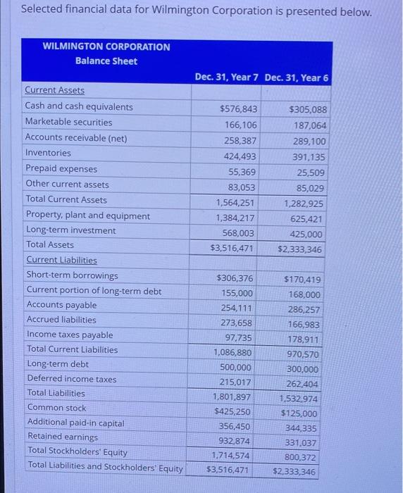Solved Selected financial data for Wilmington Corporation is | Chegg.com