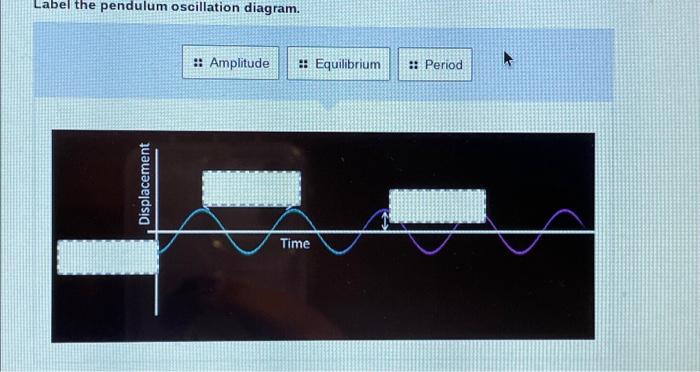 Solved Label the pendulum oscillation diagram. Displacement | Chegg.com