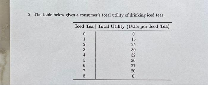 2. The table below gives a consumer's total utility | Chegg.com