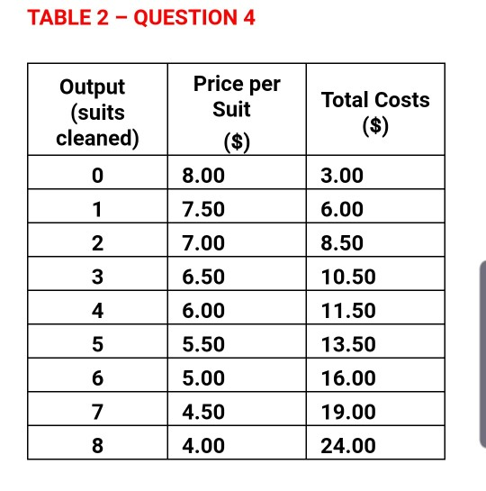 Solved The following table depicts the daily output, price, | Chegg.com