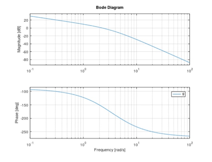 Solved given below is the bode plot for an open loop | Chegg.com