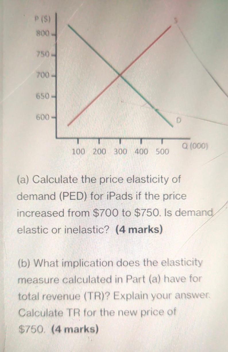 (a) Calculate the price elasticity of demand (PED) | Chegg.com